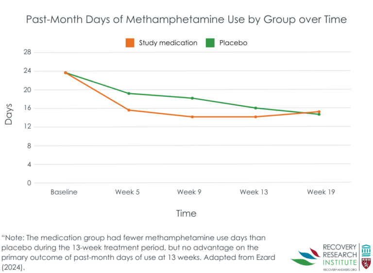 Medication typically prescribed for ADHD may offer some benefit for ...