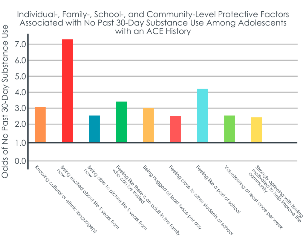 Individual, family, school, and community-level protective factors for ...