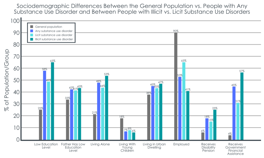 Are some substance use disorders associated with more recovery barriers ...