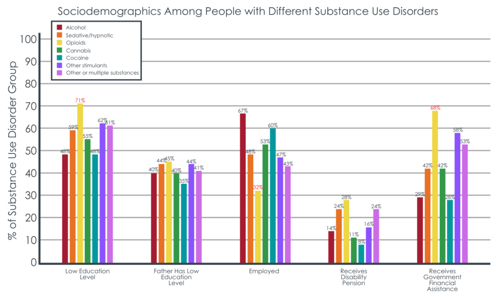 Are some substance use disorders associated with more recovery barriers ...