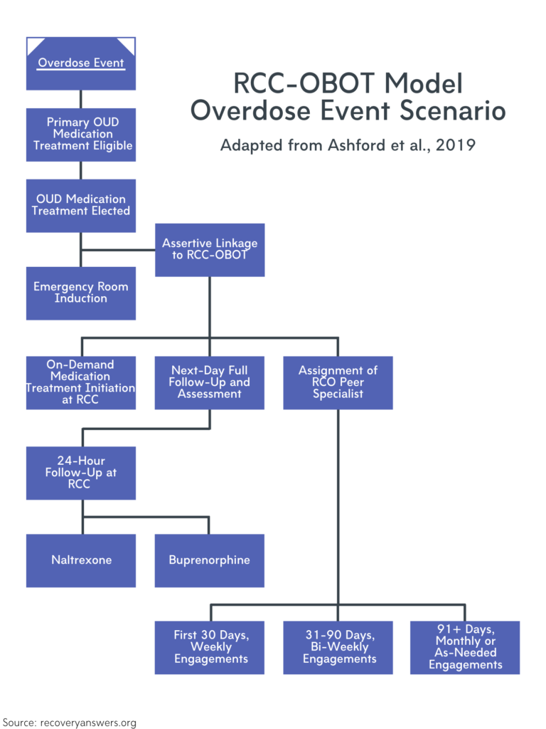 Evolving approaches to opioid use disorder treatment: A novel, community-based model for ...