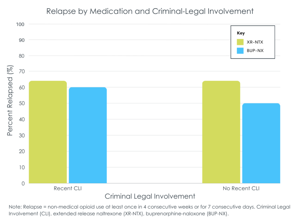 Comparing opioid use disorder medications for those with legal ...