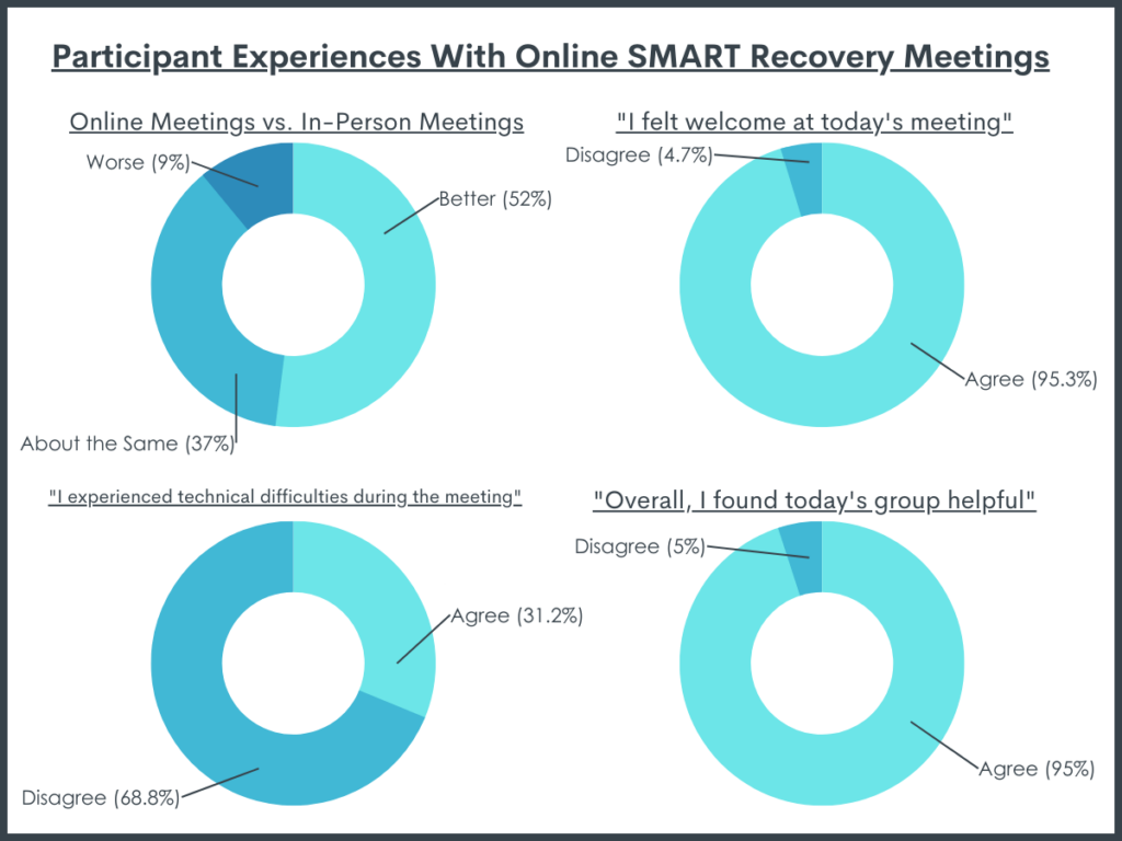 Scaling up SMART Recovery online meetings during COVID-19 – Recovery ...