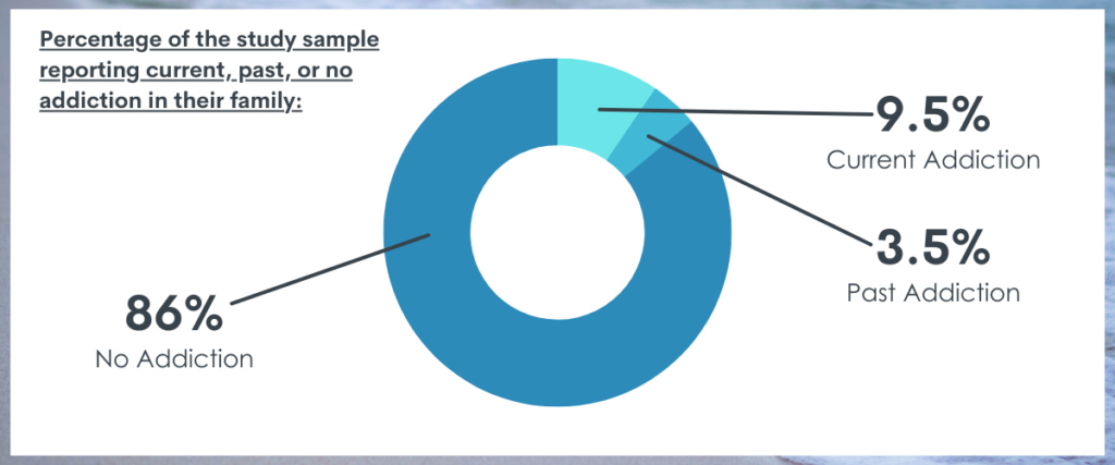 Experiencing addiction in one’s family linked with poorer health and ...