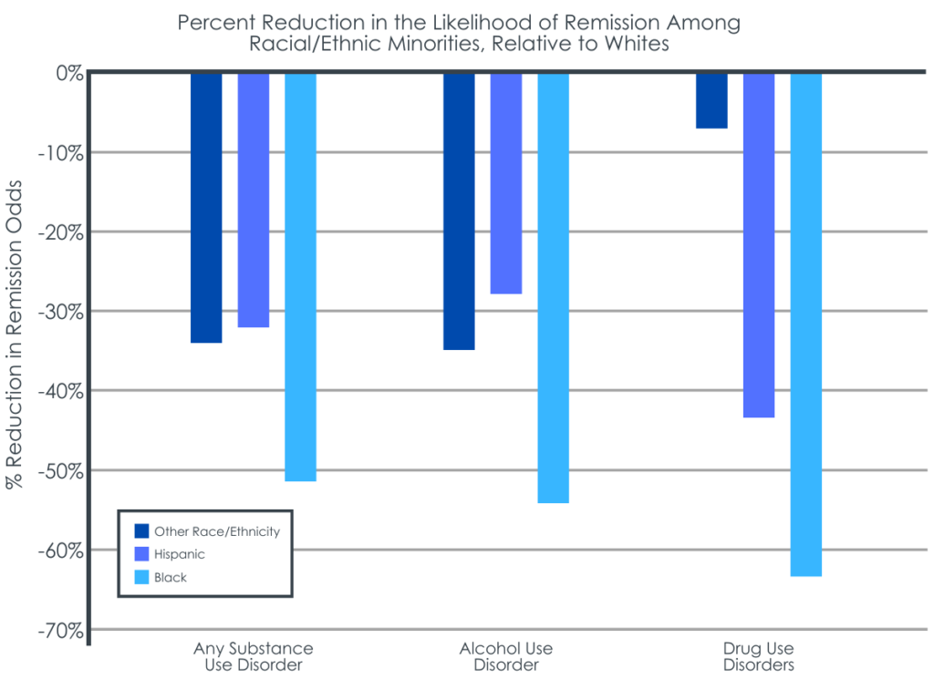 Are racial and ethnic minorities less likely to achieve remission ...