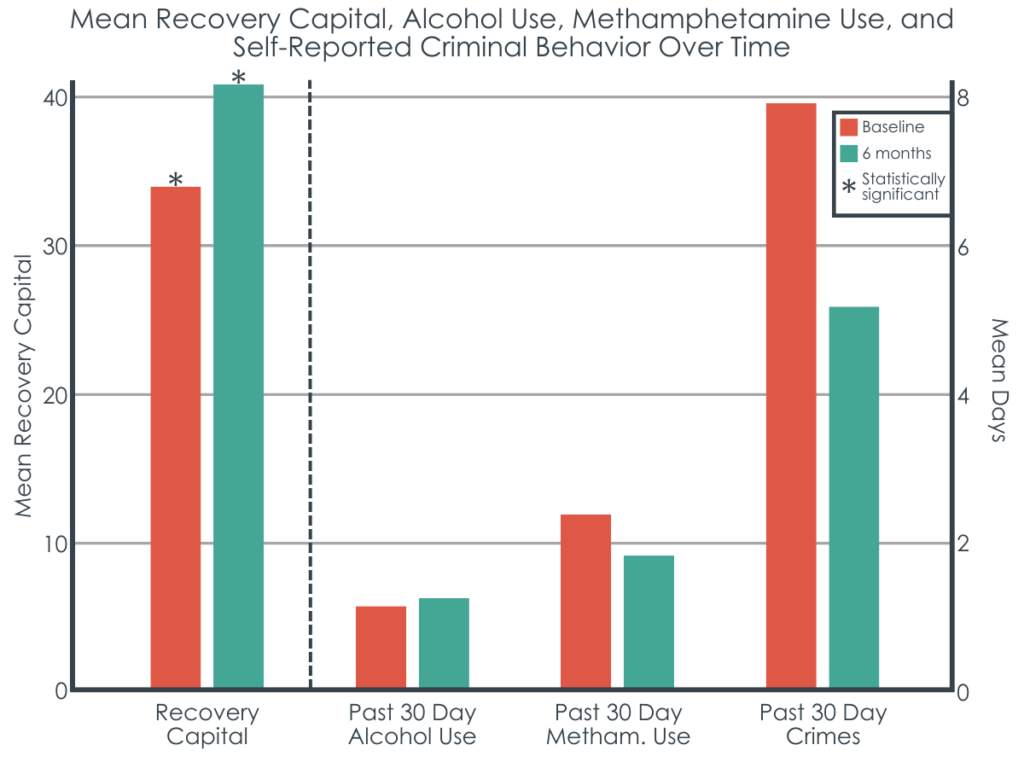 Improvements in recovery capital associated with improvement after ...