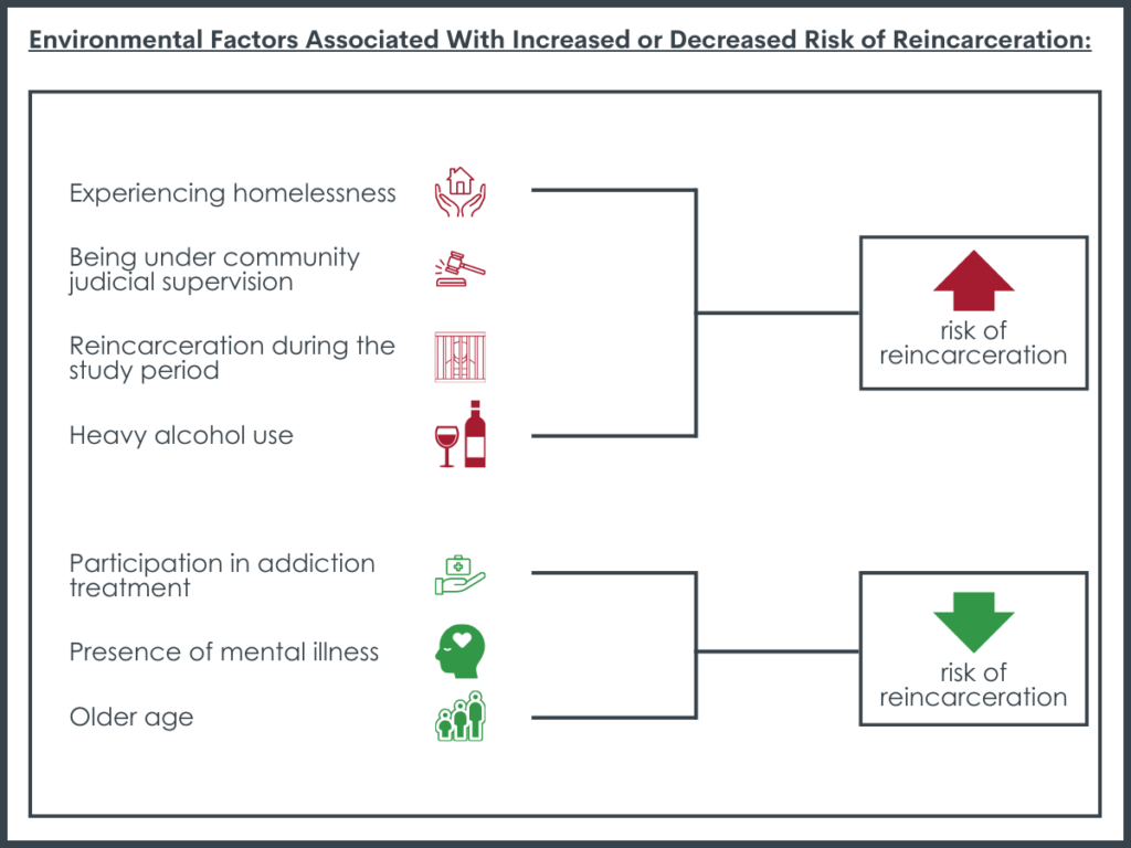 For incarcerated individuals with high-risk drug use, re-incarceration ...