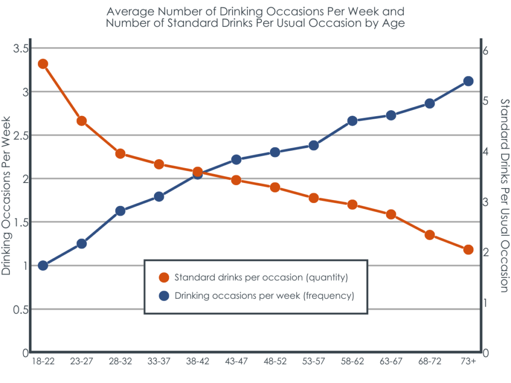 Greater harms for different drinking patterns in younger versus older ...