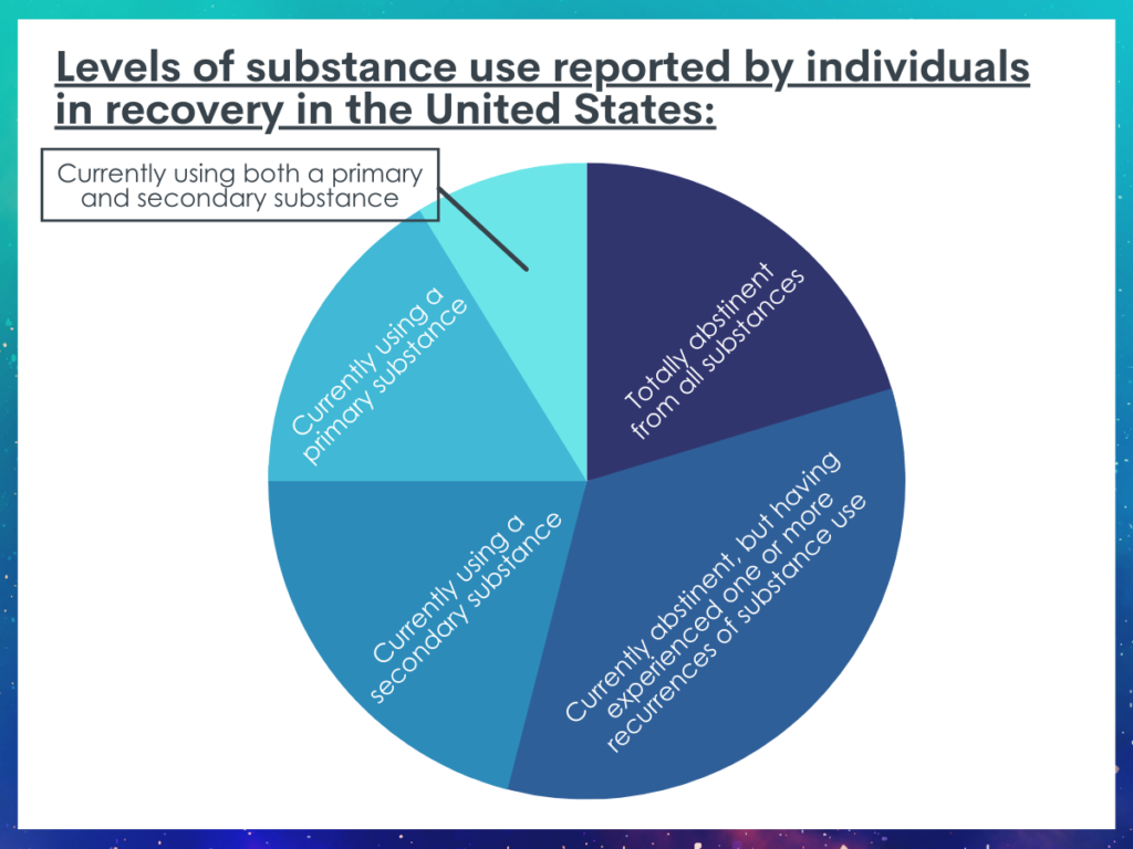 Non-abstinent recovery approaches are common, though abstinence ...