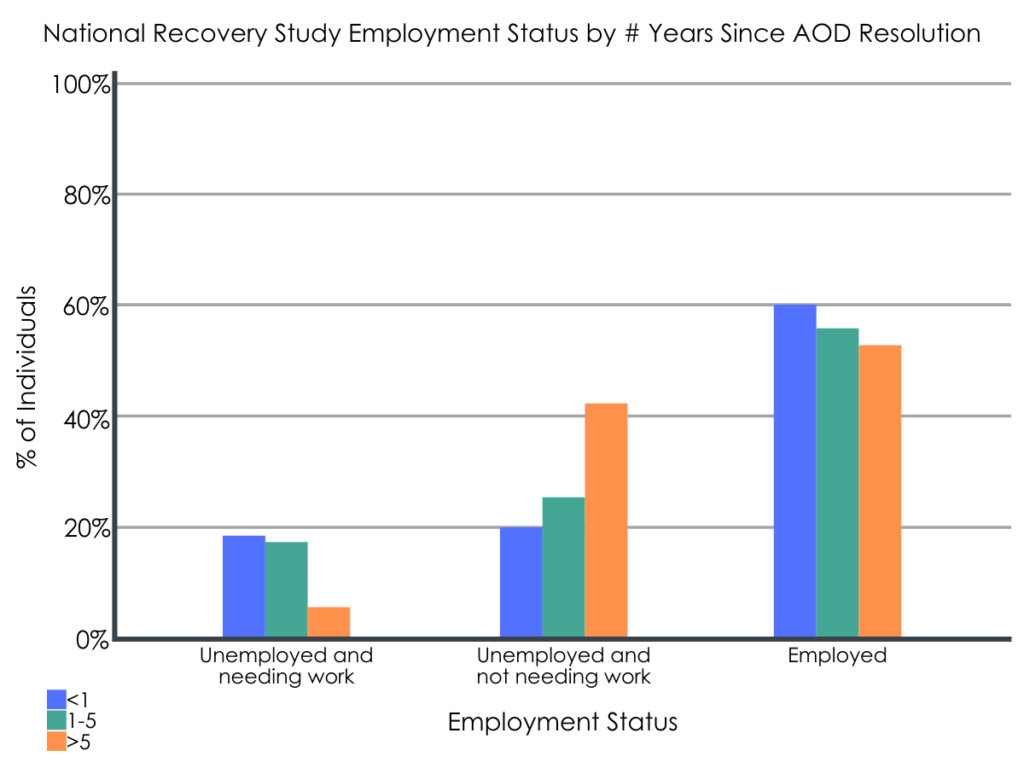 Do you work if “you work it”? Employment status in a nationally ...