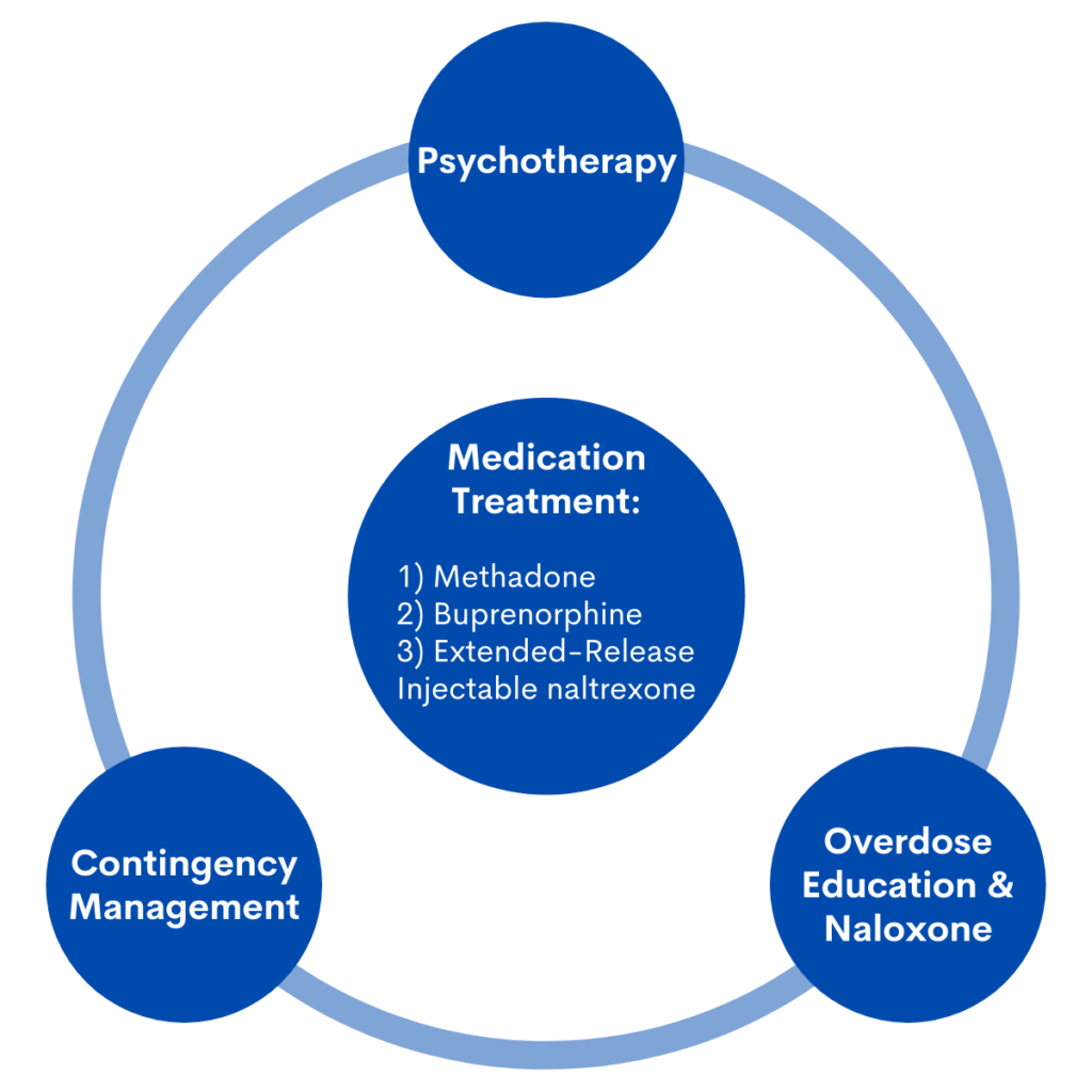 Combining medication and adjunct services for opioid use disorder ...
