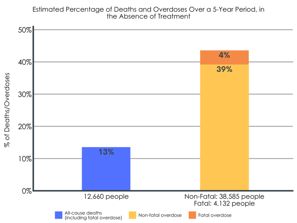Combining medication and adjunct services for opioid use disorder ...