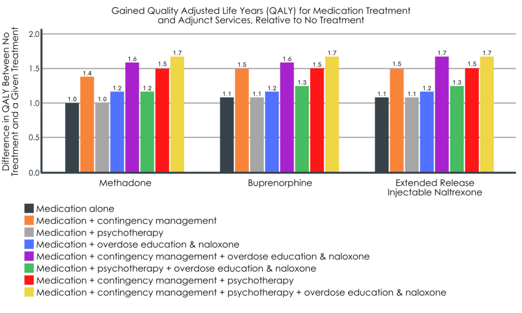 Combining medication and adjunct services for opioid use disorder ...