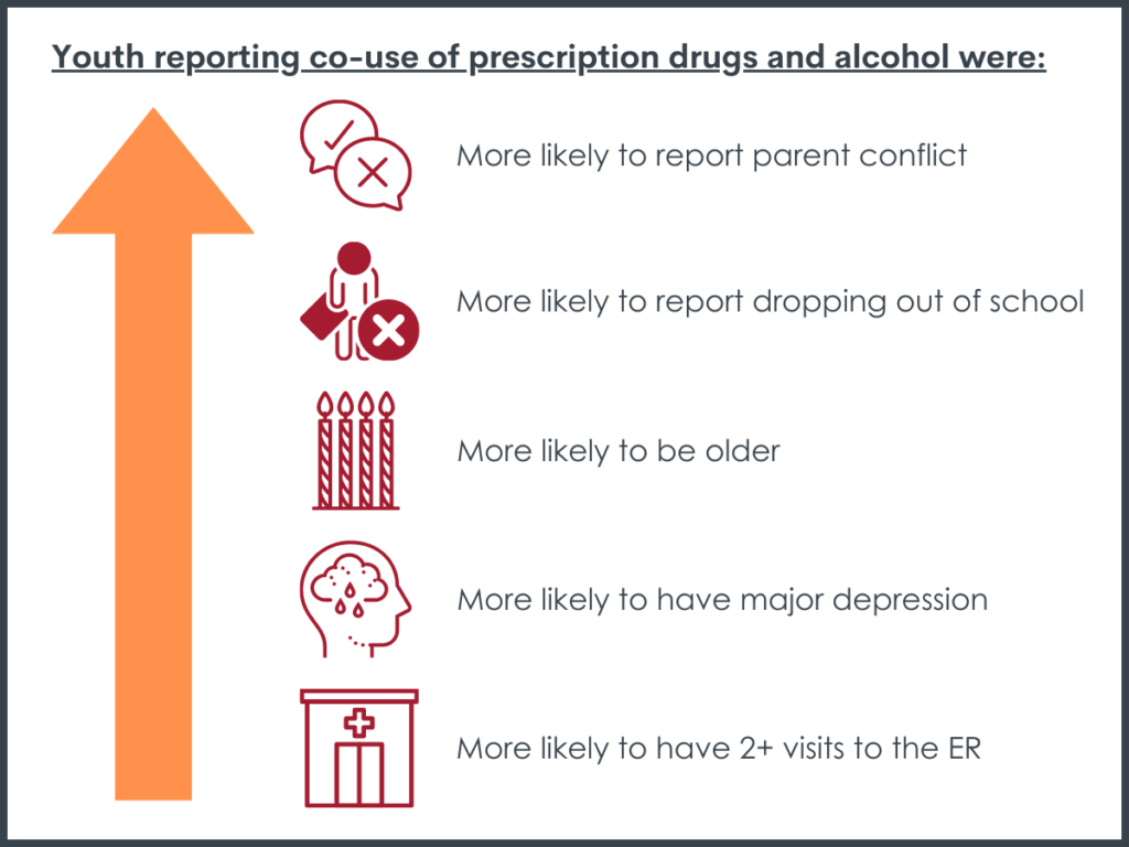 Prescription drugs plus alcohol: Marker of youth substance use disorder ...
