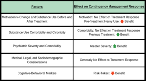 What types of individuals respond best to contingency management ...