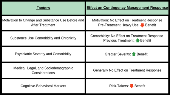 What types of individuals respond best to contingency management ...