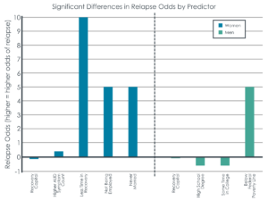 Recovery capital protective against relapse during the height of COVID ...