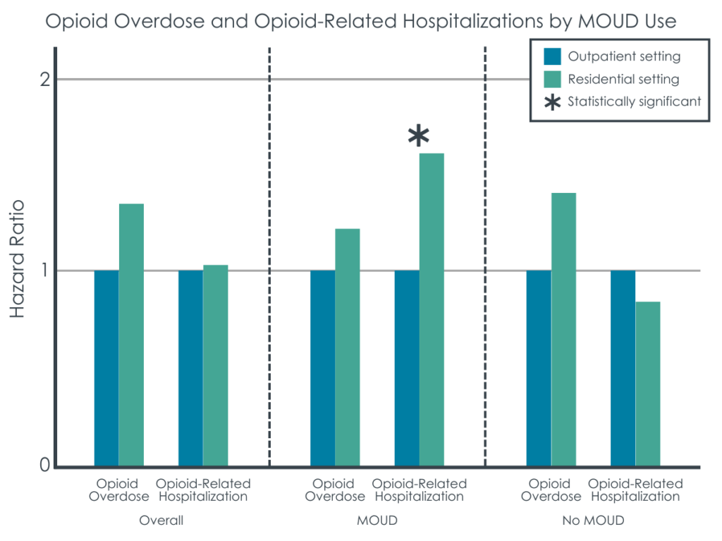 Opioid use disorder medications more likely received in outpatient than ...