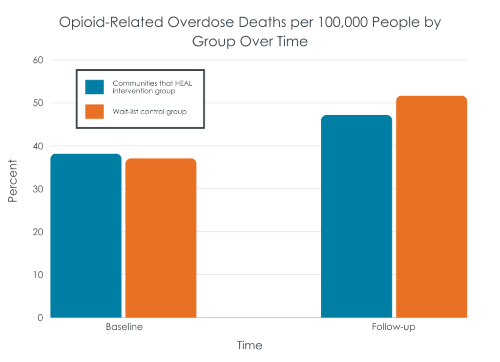 Large-scale implementation of evidence-based approaches to reduce ...