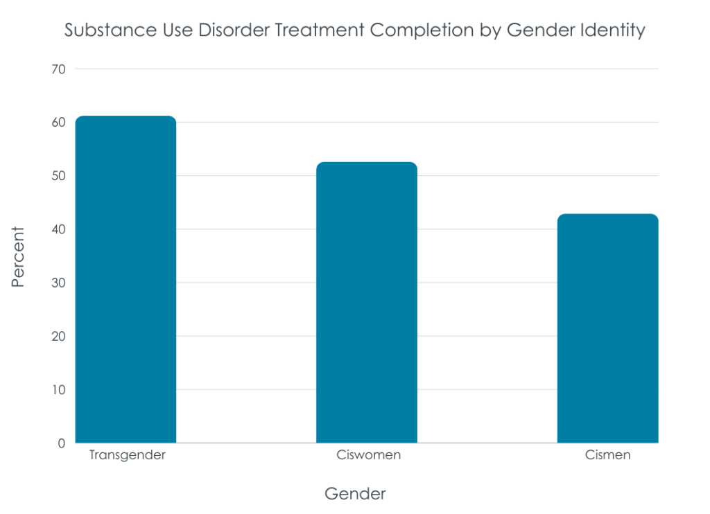 Transgender people have more severe mental health histories and spend ...