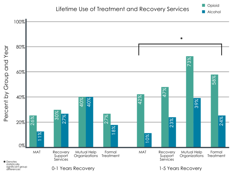How prevalent is recovery from opioid use disorder in the United States ...