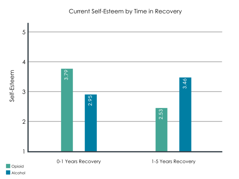 How prevalent is recovery from opioid use disorder in the United States ...
