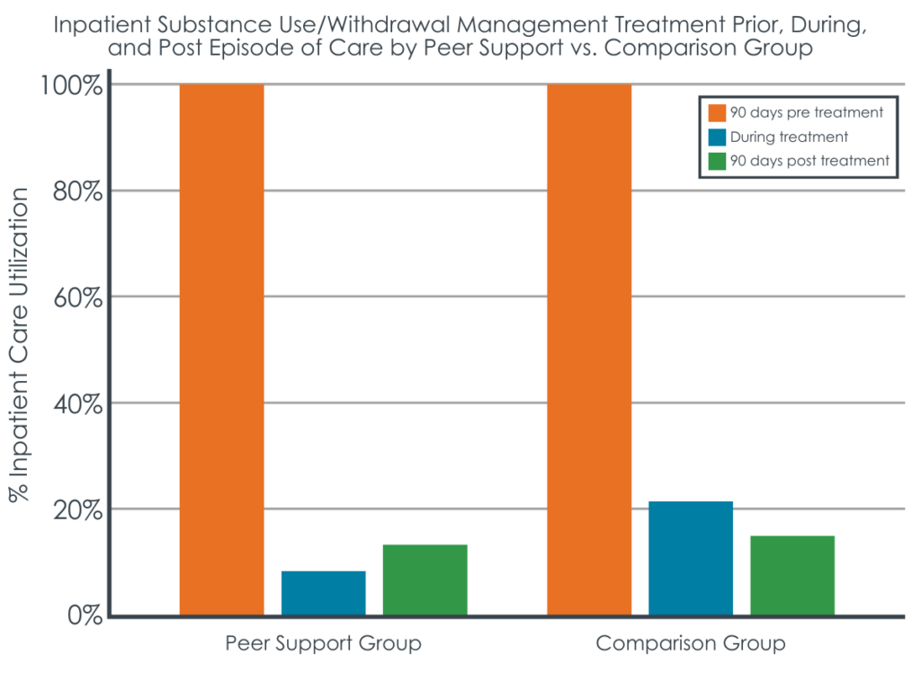 Peer recovery coaching reduces reliance on acute healthcare – Recovery ...