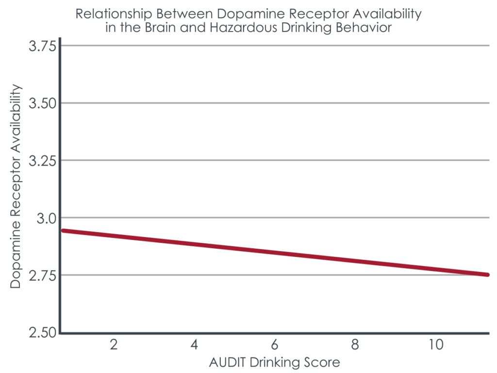 Can dopamine receptors tell us who is more likely to develop an alcohol ...