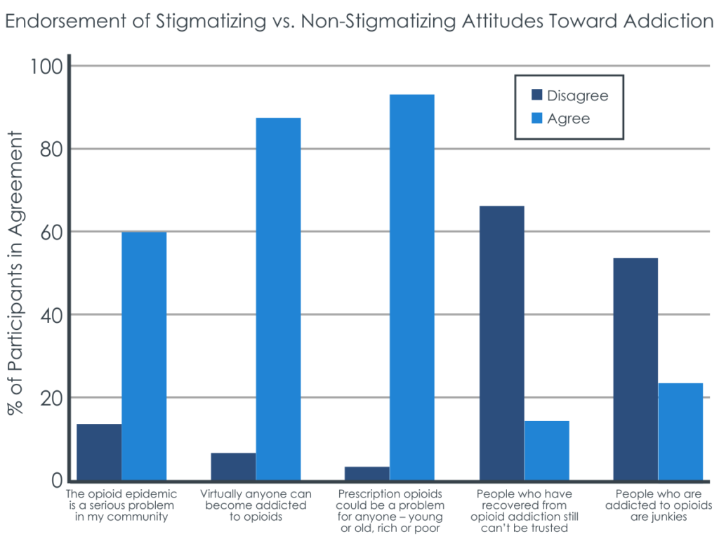 Public stigma of opioid addiction – Recovery Research Institute