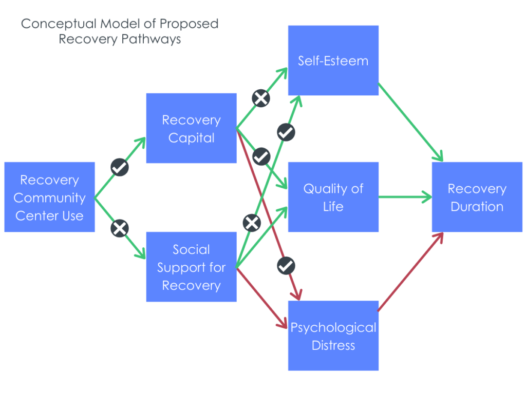 Recovery community centers: Is participation in these newer recovery ...