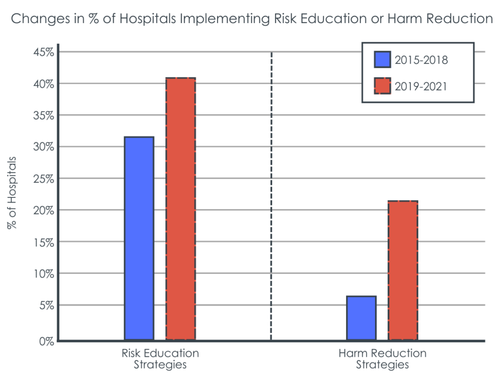 Factors associated with hospitals’ adoption of harm reduction ...