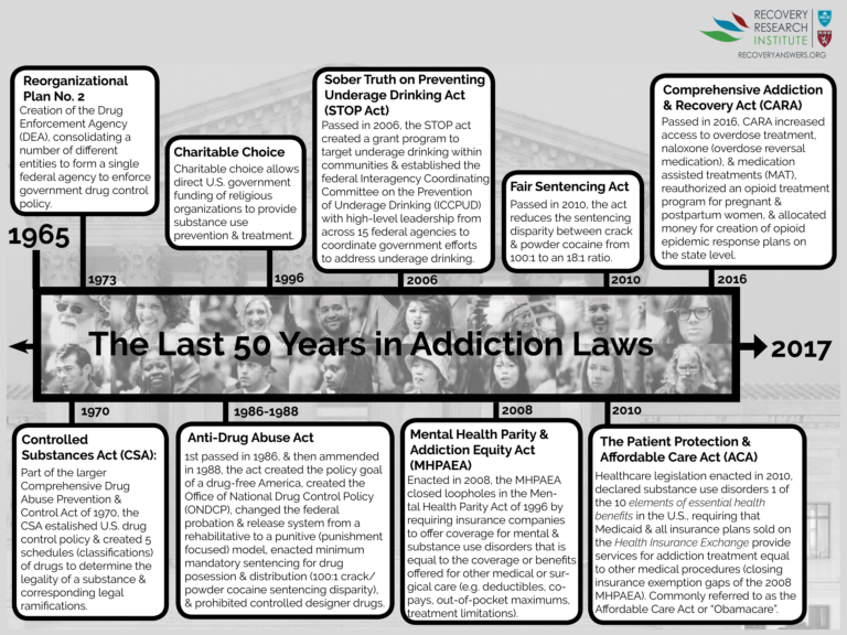 The Last 50 Years In U S Addiction Laws Recovery Research Institute