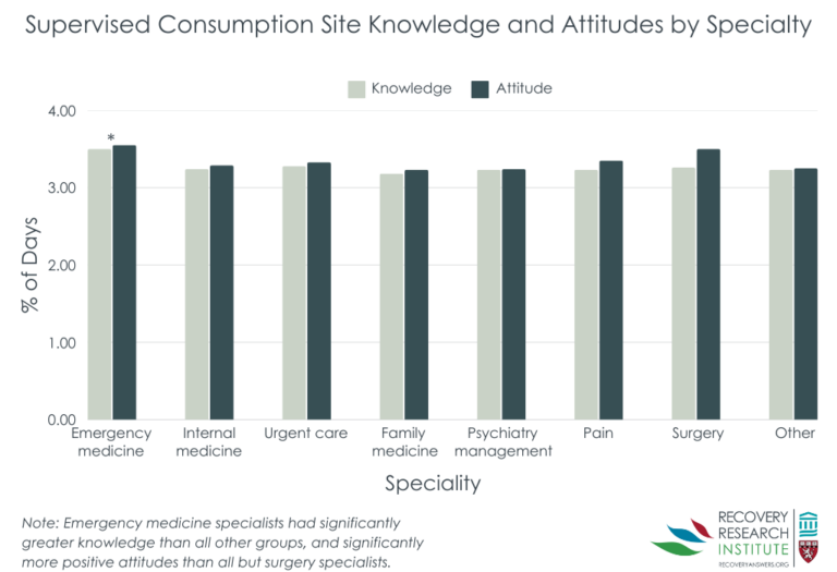 Provider knowledge about supervised consumption sites is associated ...