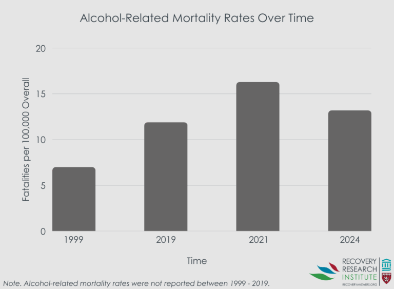 Trends in alcohol-related mortality rates before, during, and after the ...