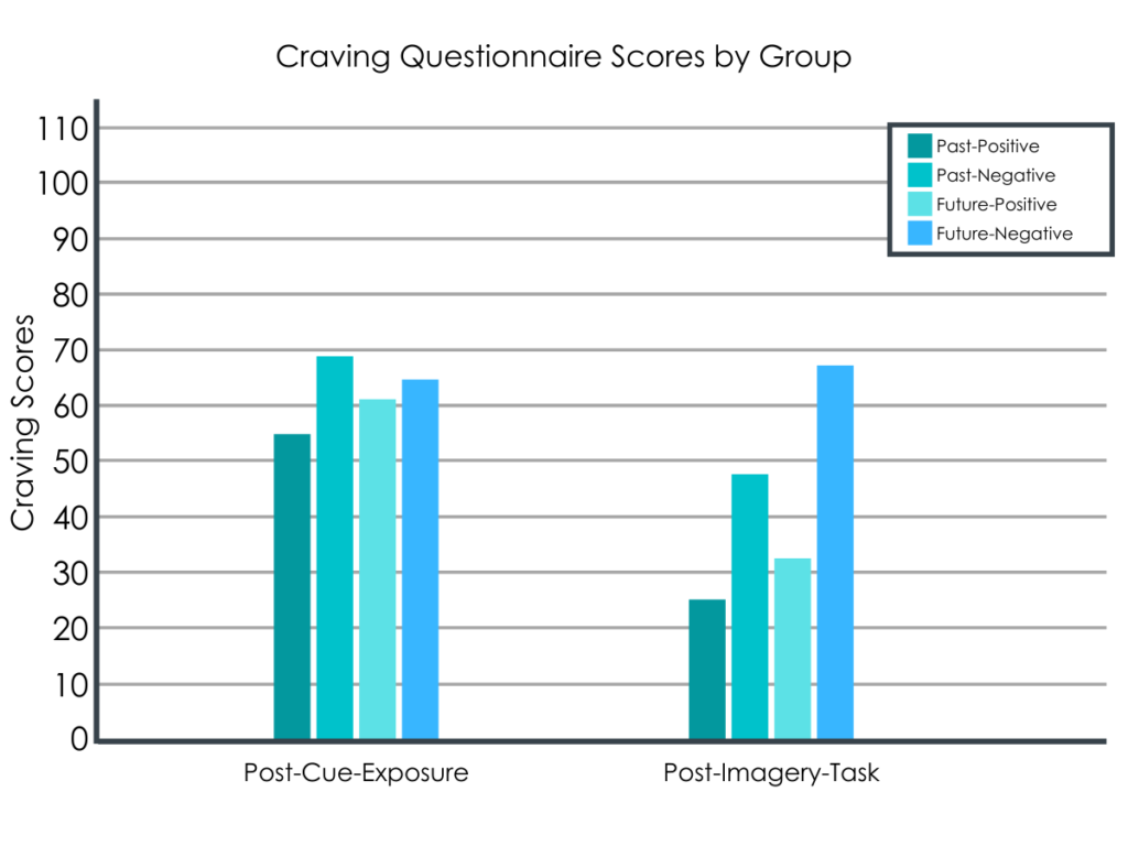 Managing craving in the mind’s eye: How can positive and negative ...