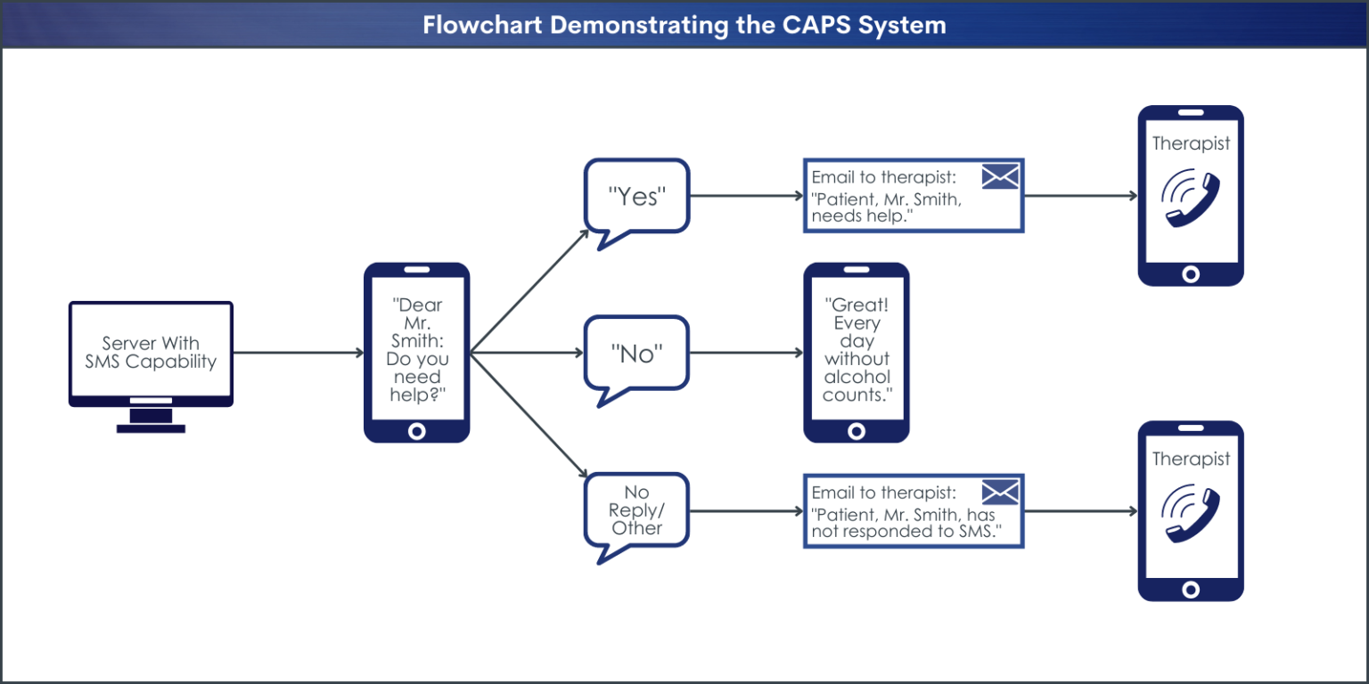 Putting text message post-treatment follow-up interventions to the test ...