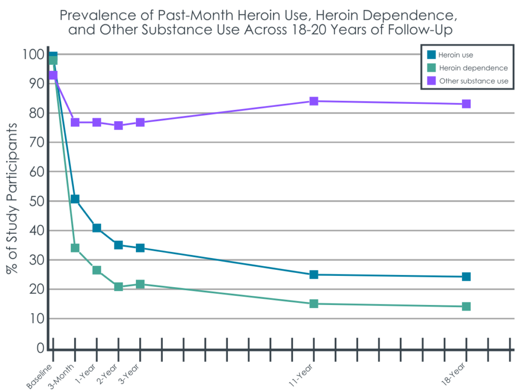 A 20-year study of heroin use disorder: Patterns and predictors of ...