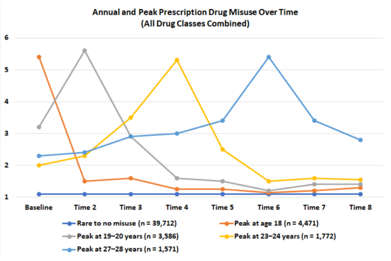 Newly discovered patterns of prescription drug misuse among adolescents ...