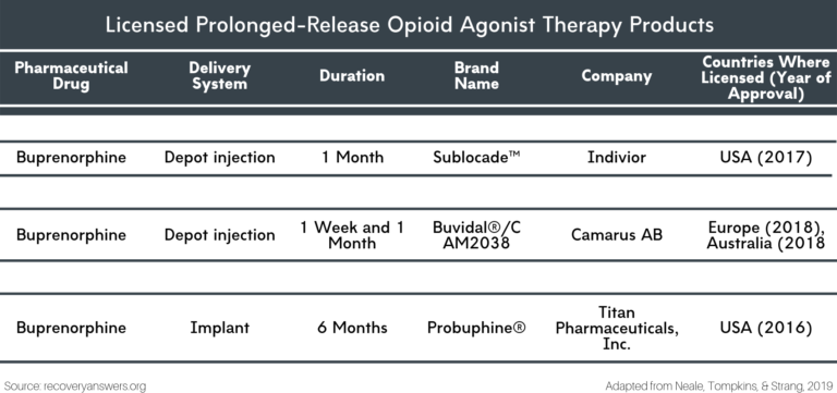 Extended release versions of buprenorphine: Patient perspectives on ...