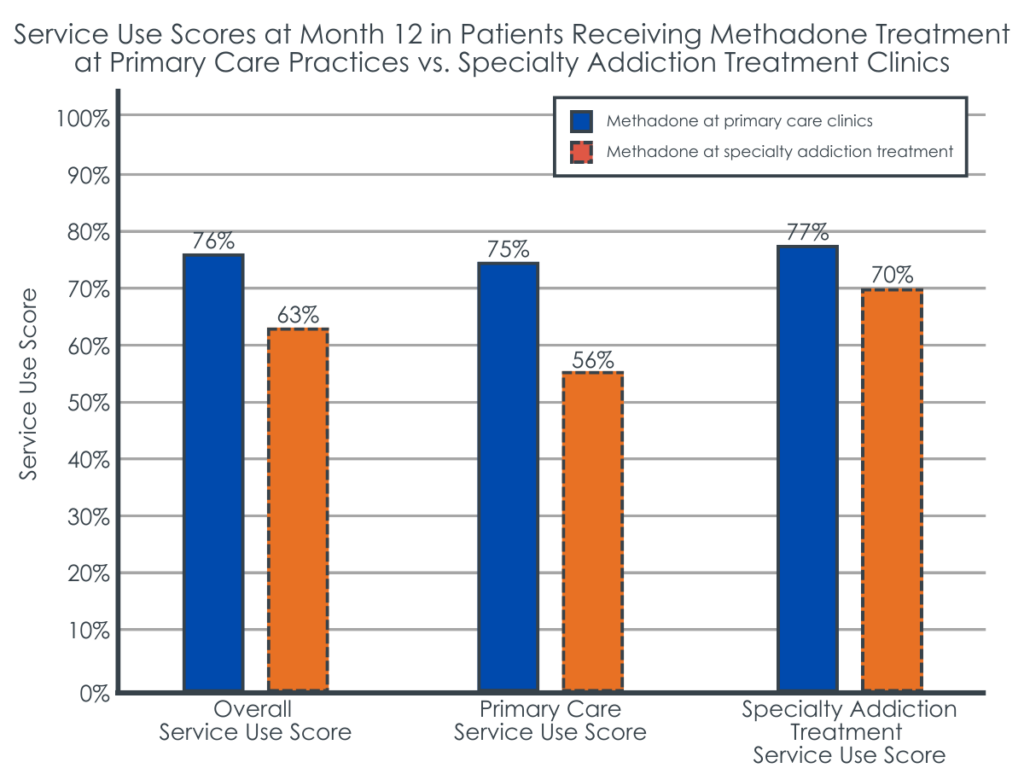 Can providing methadone in primary care promote greater use of ...