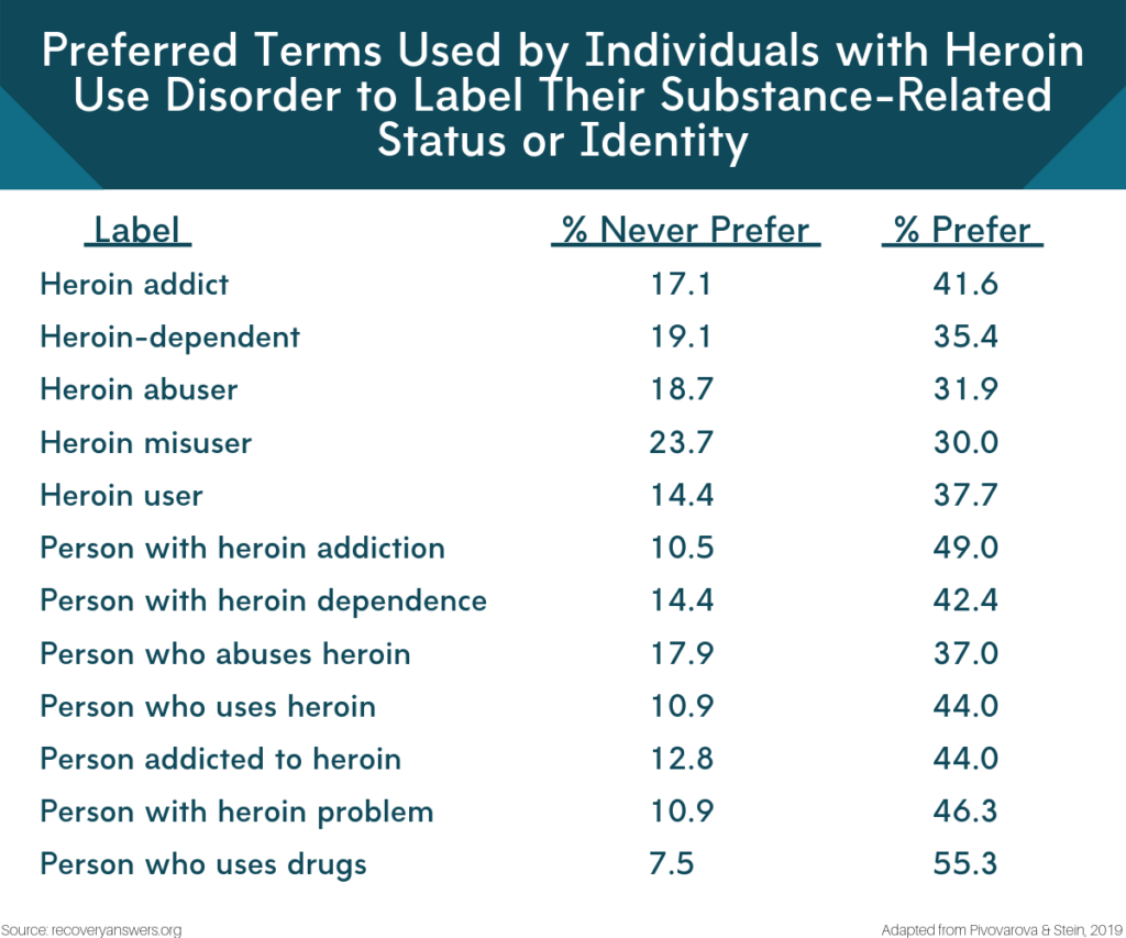How to refer to individuals with heroin use disorder: A person-centered ...