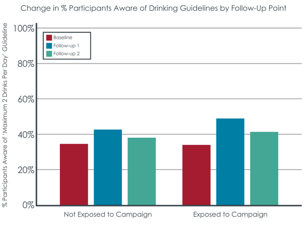 Mass media campaign improves knowledge of alcohol guidelines and health ...