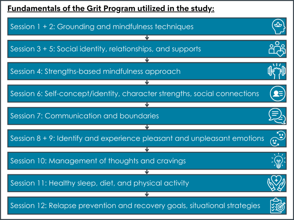 Does adding a strengths-based component focused on well-being and self ...