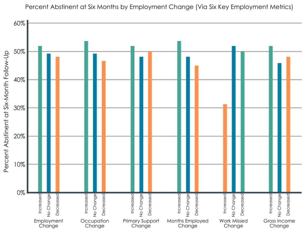 Does employment status predict addiction treatment outcome? Yes and no ...