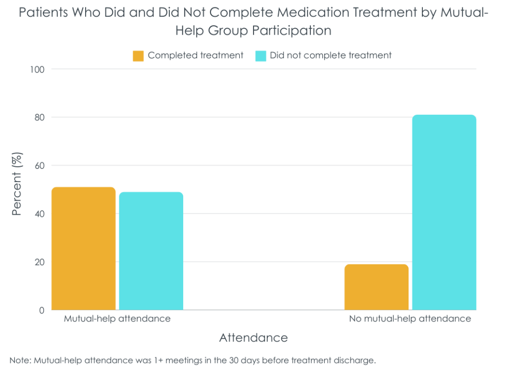 Mutual-help groups and medications for Opioid Use Disorder: Does ...