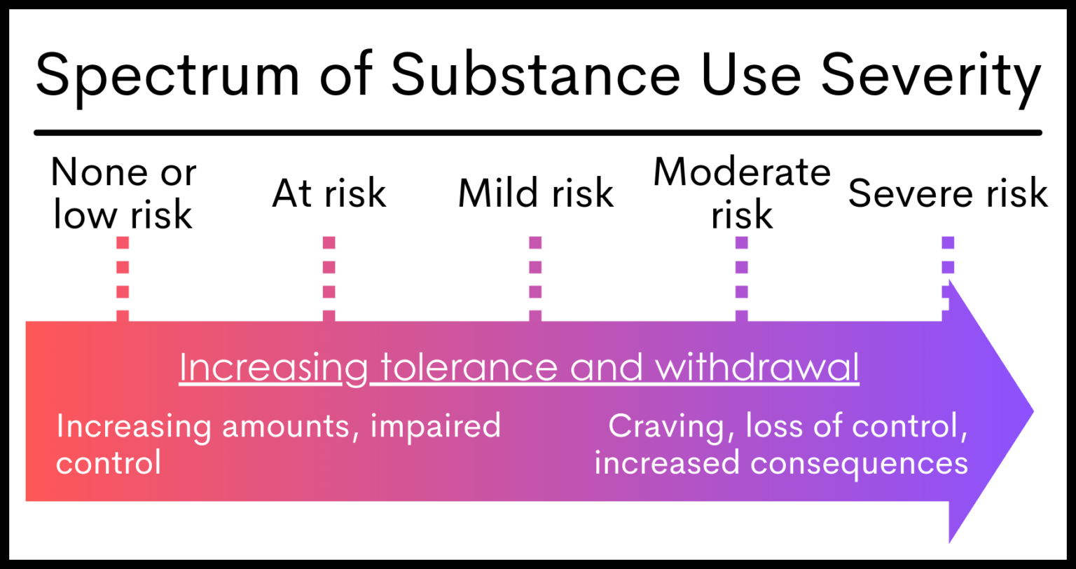 Substance Use Disorder Signs and Symptoms – Recovery Research Institute