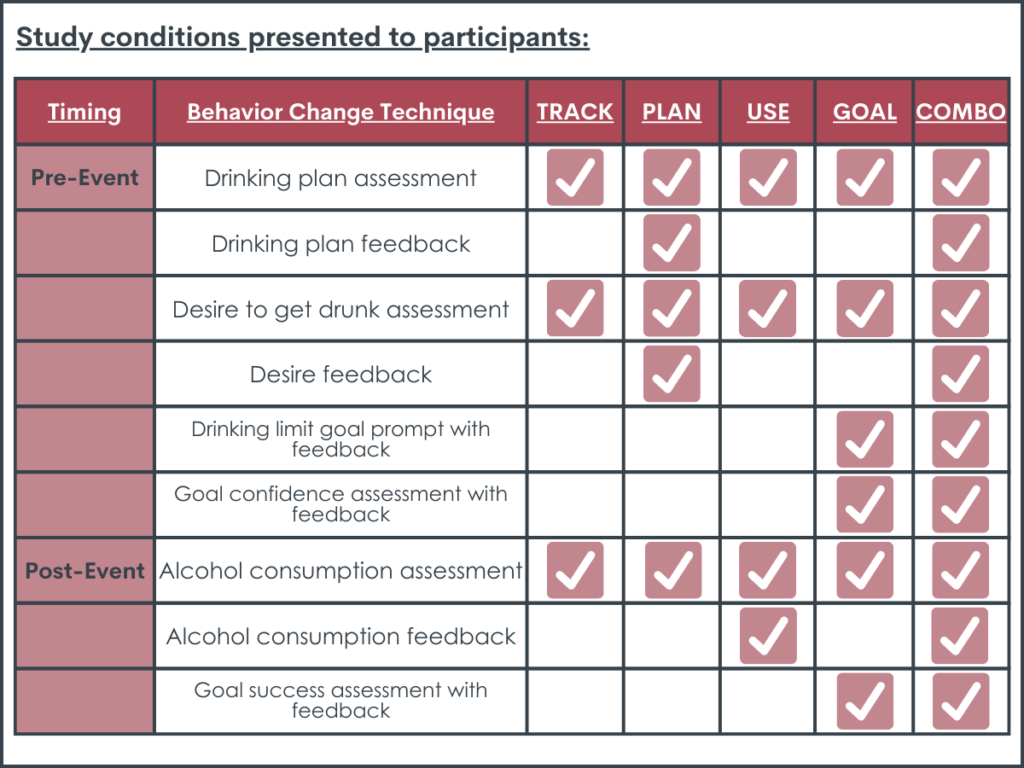Identifying helpful text message strategies to reduce alcohol use among ...