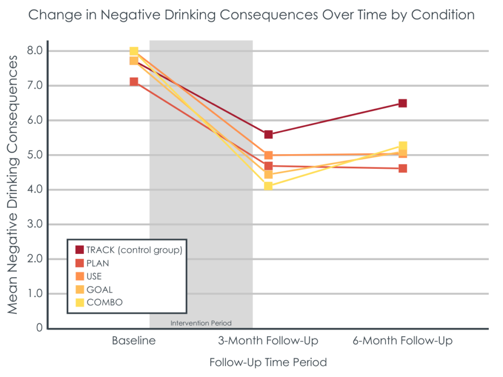 Identifying helpful text message strategies to reduce alcohol use among ...