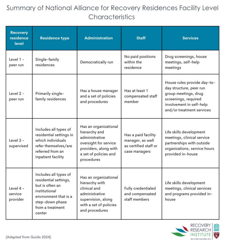 Access to recovery residences limited for those taking buprenorphine ...