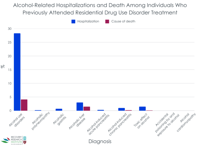 Alcohol-related harms continue to be common and deadly in patients ...